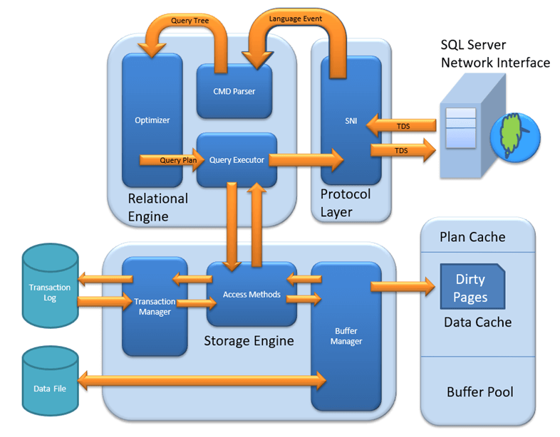 3 SQL Server CoderLessons